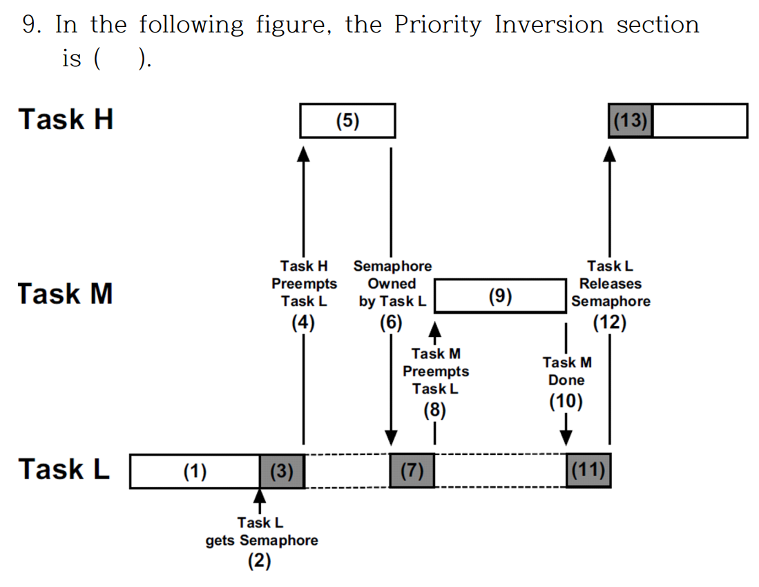 Solved 9 In The Following Figure The Priority Inversion 