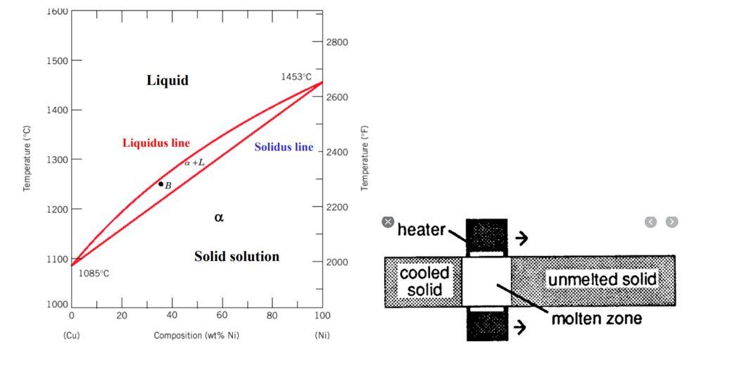 Solved During the zone melting process, the molten zone of a | Chegg.com