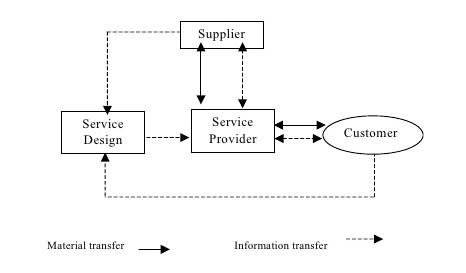 Solved 1. Explain the Customer-Supplier Duality in | Chegg.com