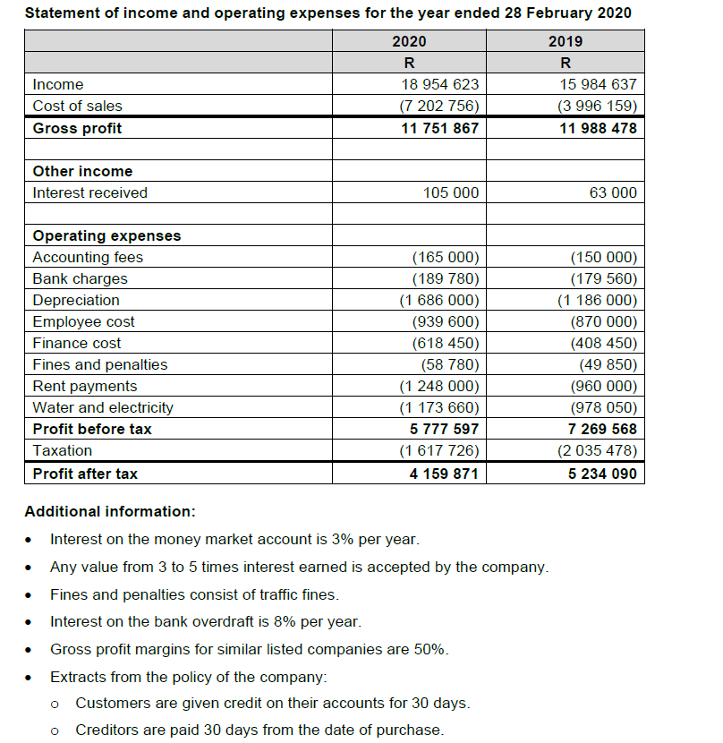 Solved Statement of income and operating expenses for the | Chegg.com