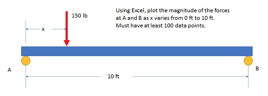 Solved Using Excel, plot the magnitude of the forces at A | Chegg.com