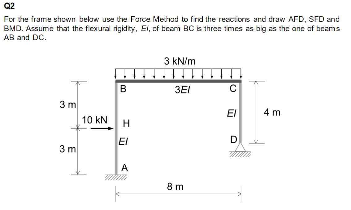 Solved For the frame shown below use the Force Method to | Chegg.com