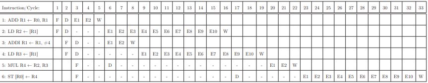 2. Tomasulo's Algorithm (II) [45 points] In this | Chegg.com
