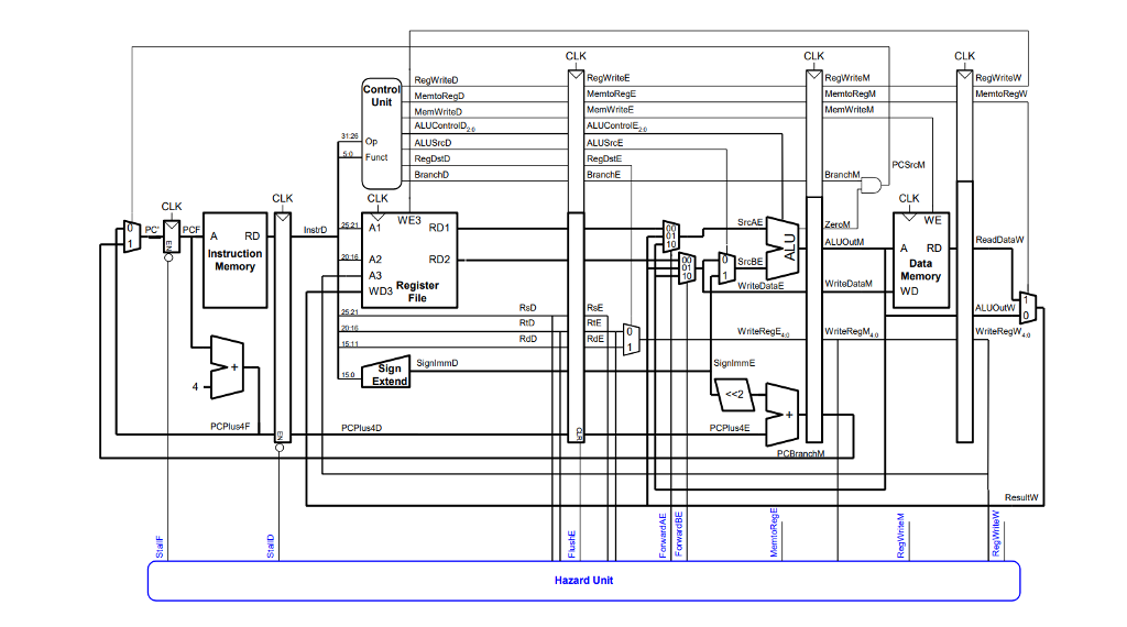 Computer Architecture Pipeline Give List Of All