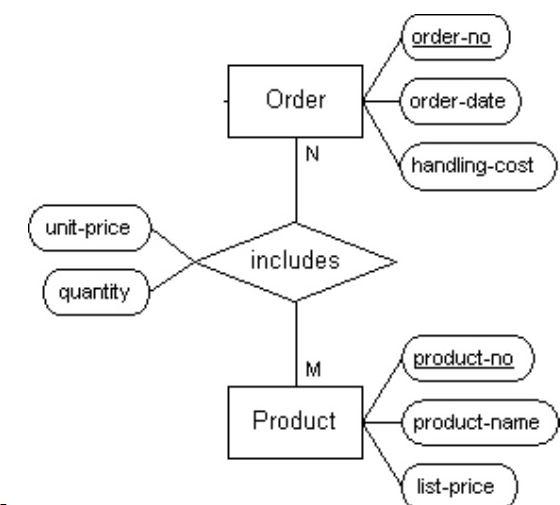 Solved Design an ERD: Entity types, Relationship | Chegg.com