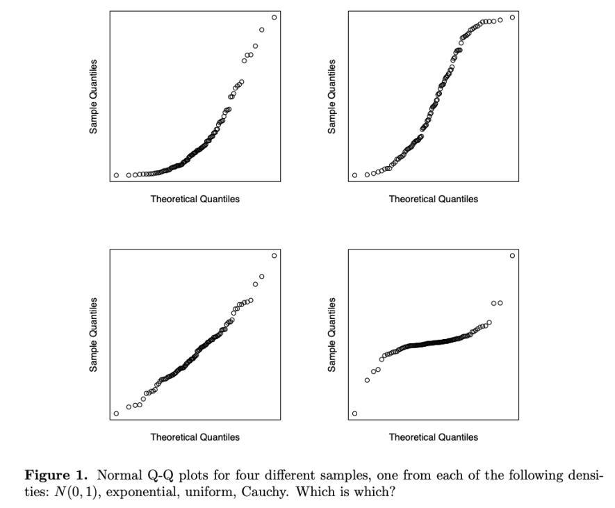 Solved The figure below shows normal Q-Q plots for randomly | Chegg.com
