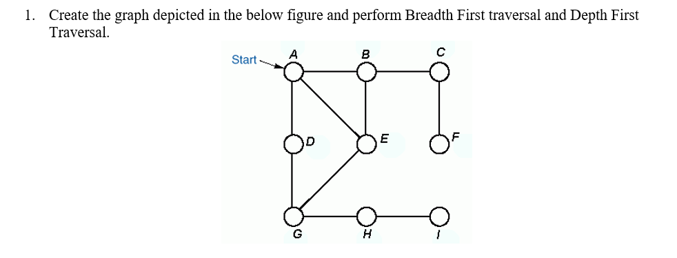 Solved 1. Create the graph depicted in the below figure and | Chegg.com