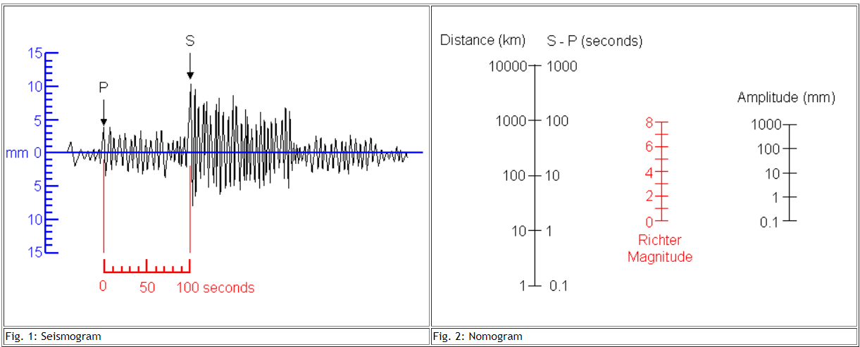 Solved Use the seismogram and the nomogram to answer the | Chegg.com