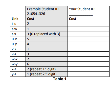 Solved Use the Dijkstra algorithm and the cost of each link | Chegg.com
