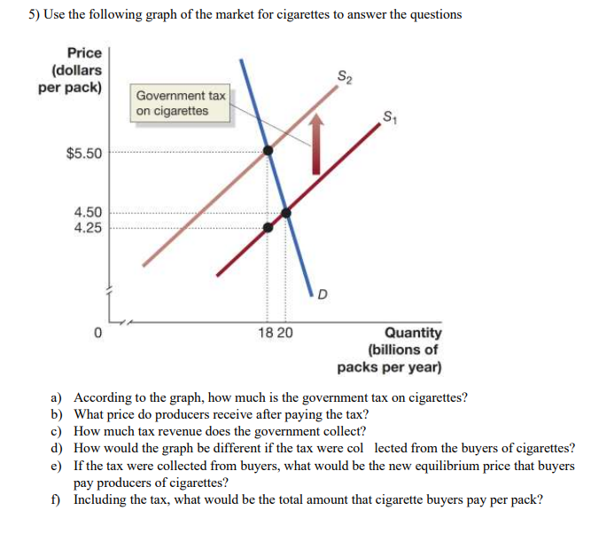 Solved 5) Use the following graph of the market for | Chegg.com