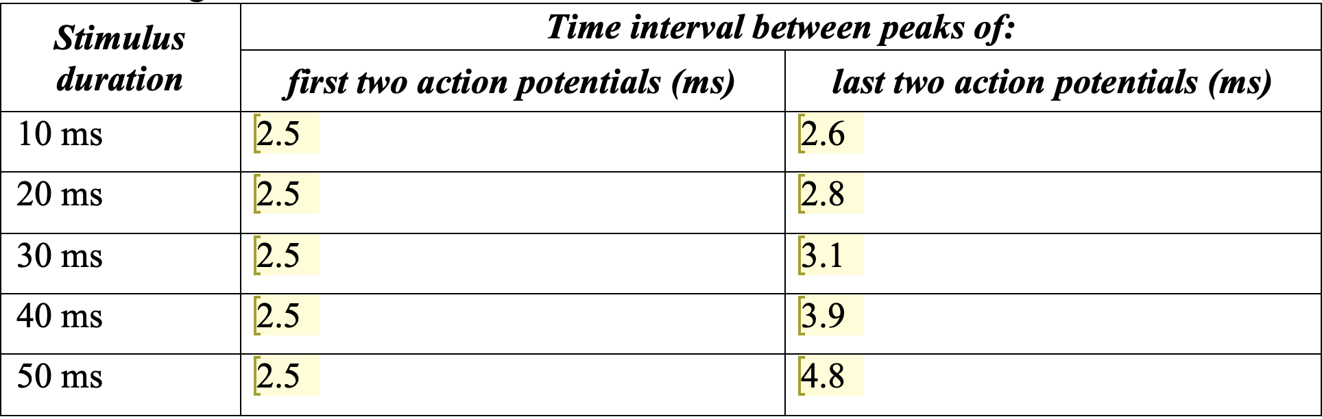 Solved This experiment is about the SPIKE RATE ADAPTATION In | Chegg.com