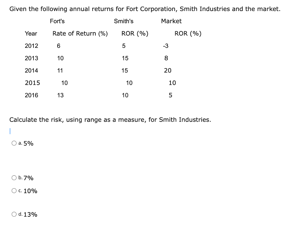 Solved Given the following annual returns for Fort | Chegg.com