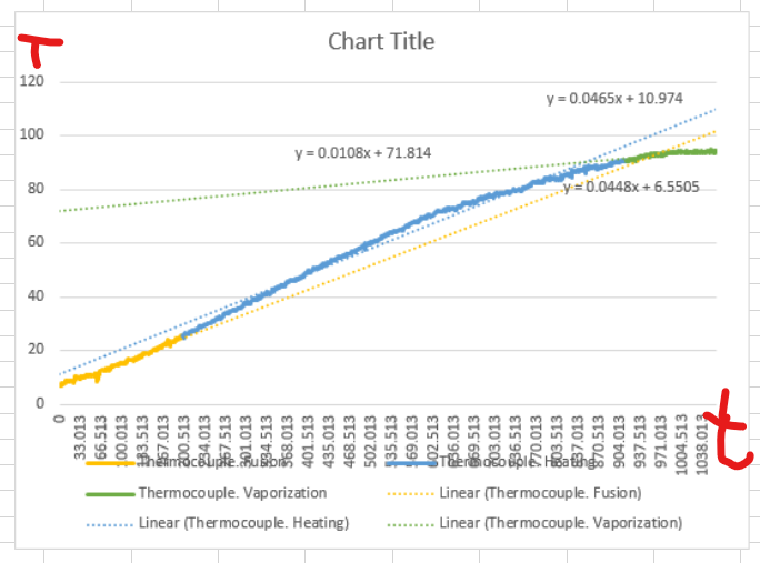 Solved Use the trend lines to find dT/dt, dQdt ﻿and dW/dt at | Chegg.com