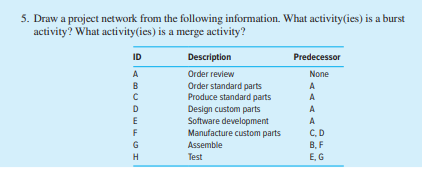 Solved 5. Draw a project network from the following | Chegg.com