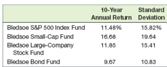 Solved 5. A measure of risk-adjusted performance that is | Chegg.com