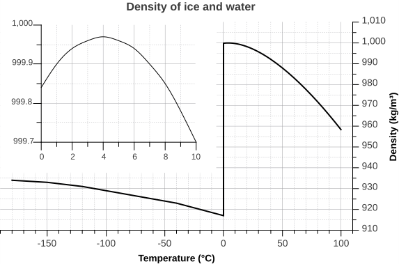 Solved Using the provided graph, at what temperature is | Chegg.com