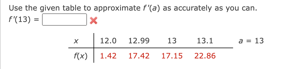 Solved Use the given table to approximate f′(a) as | Chegg.com