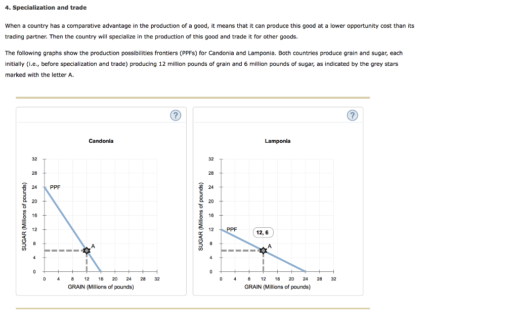 Solved Candonia has a comparative advantage in the | Chegg.com