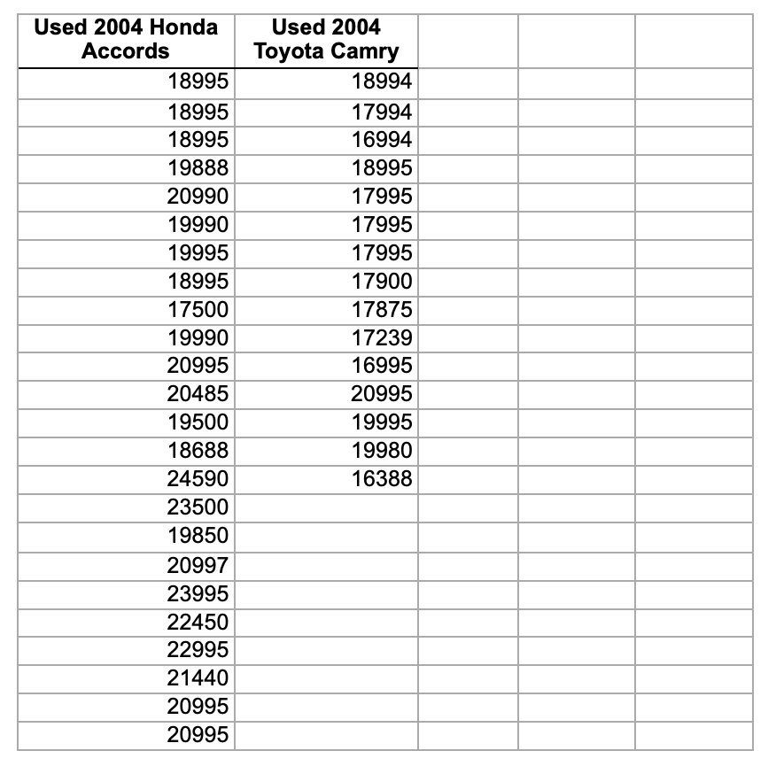 Part A. Use the Excel file “Used 2004 Accords and | Chegg.com