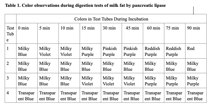 Solved Table 1. Color observations during digestion tests of | Chegg.com