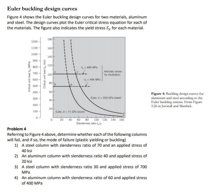 Solved Euler buckling design curves Figure 4 shows the Euler | Chegg.com