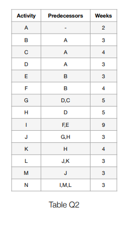 Solved Question Two (25 marks) A. Using the activity Table | Chegg.com