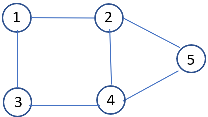 Solved Draw a pruned state-space tree for the 5-node, | Chegg.com