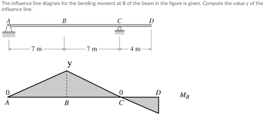 Solved The influence line diagram for the bending moment at | Chegg.com