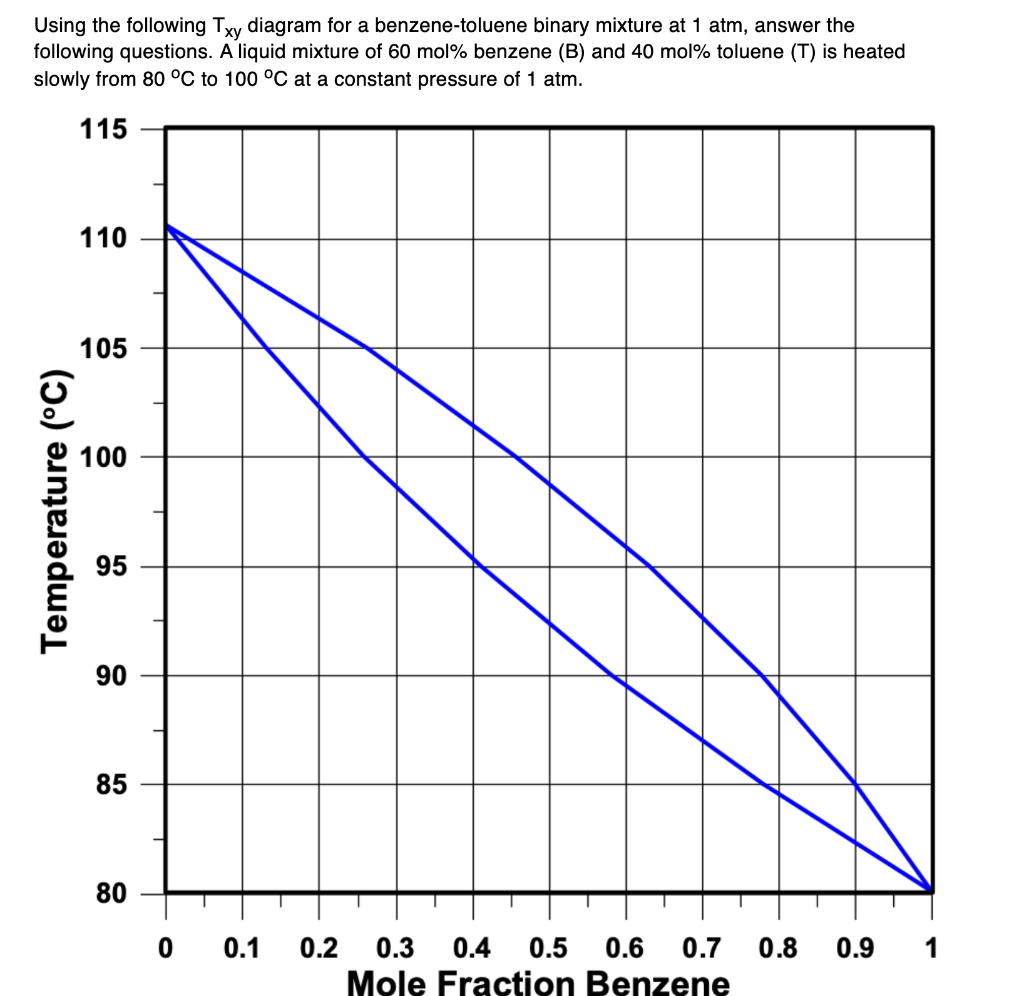 Solved Using the following Txy diagram for a benzene-toluene | Chegg.com
