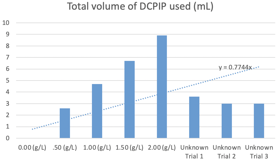 Solved Calculate the concentration of ascorbic acid in each | Chegg.com