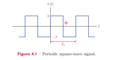 Solved i(t) А A To Figure 4.1 - Periodic square-wave signal. | Chegg.com