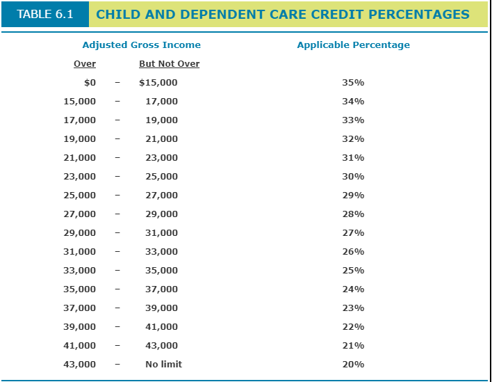 Calculate The Amount Of The Child And Dependent Care Chegg