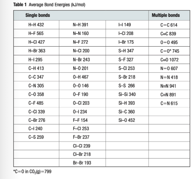 Solved Table 1 Average Bond Energies (kJ/mol) Single bonds | Chegg.com