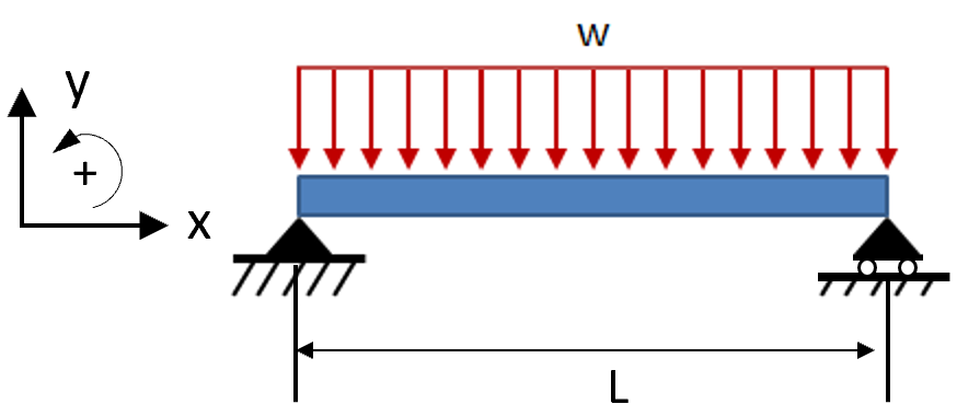 Solved A simple supported beam of length 𝑳 is subjected to | Chegg.com