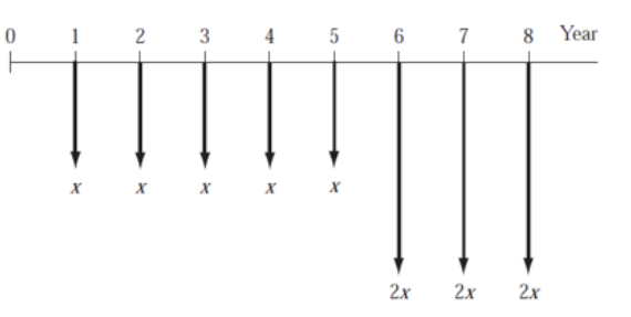 Solved For the cash flow shown in the diagram, determine the | Chegg.com