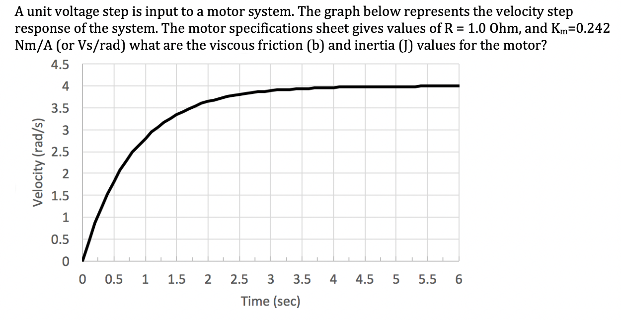 Solved A unit voltage step is input to a motor system. The | Chegg.com