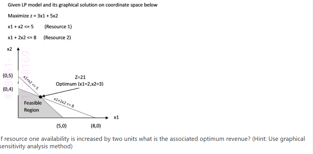 Solved Given LP model and its graphical solution on | Chegg.com
