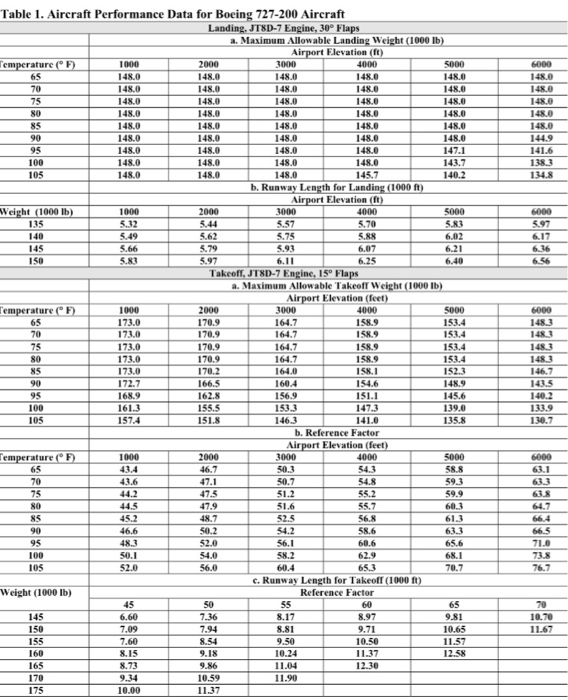 A. Aircraft Fleet Mix: The following types of | Chegg.com