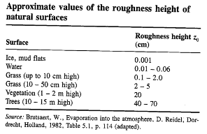 Solved Use the Penman Combination Method to calculate the | Chegg.com