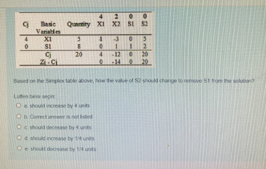 Solved Based on the Simplex table above, how the value of S2 | Chegg.com