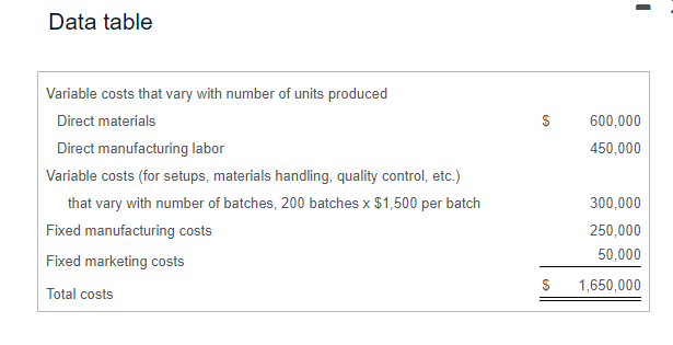 Solved Data tablecurrent activity level is as follows: | Chegg.com