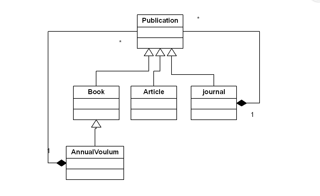 Solved Which of the following 3 class diagrams better models | Chegg.com