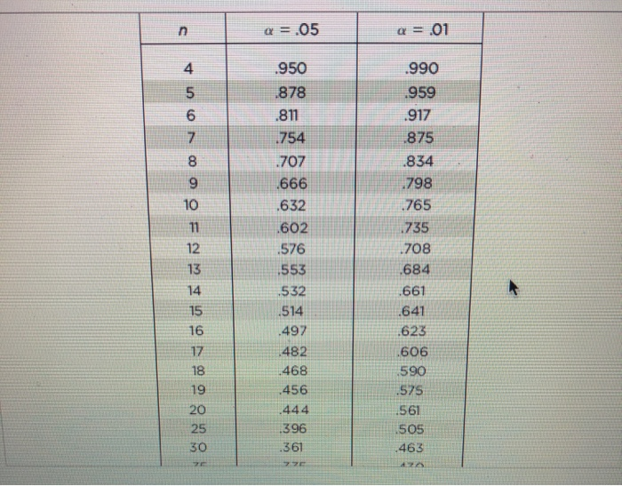 Solved Refer to the accompanying scatterplot. strong | Chegg.com