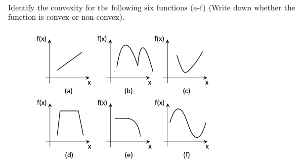 Solved Identify The Convexity For The Following Six 
