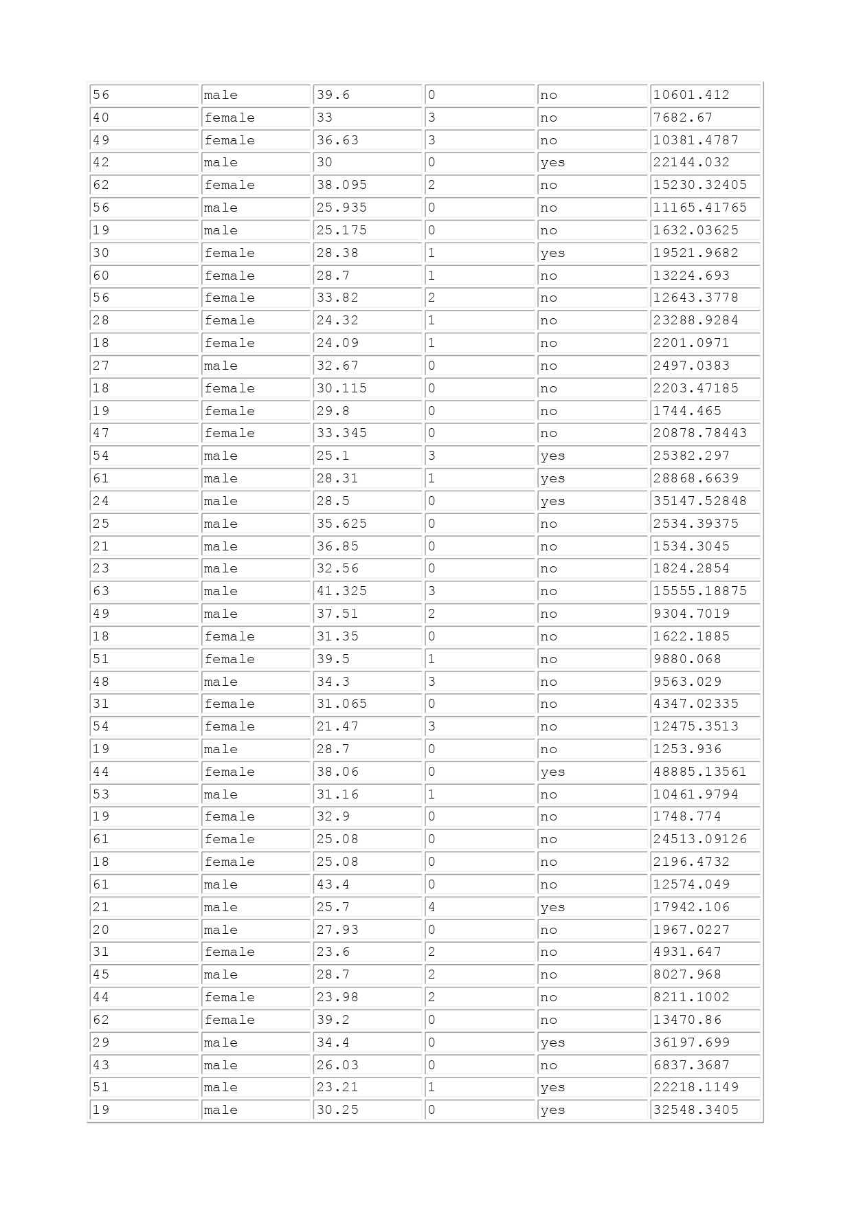 The "Insurance" dataset contains the insurance charge | Chegg.com