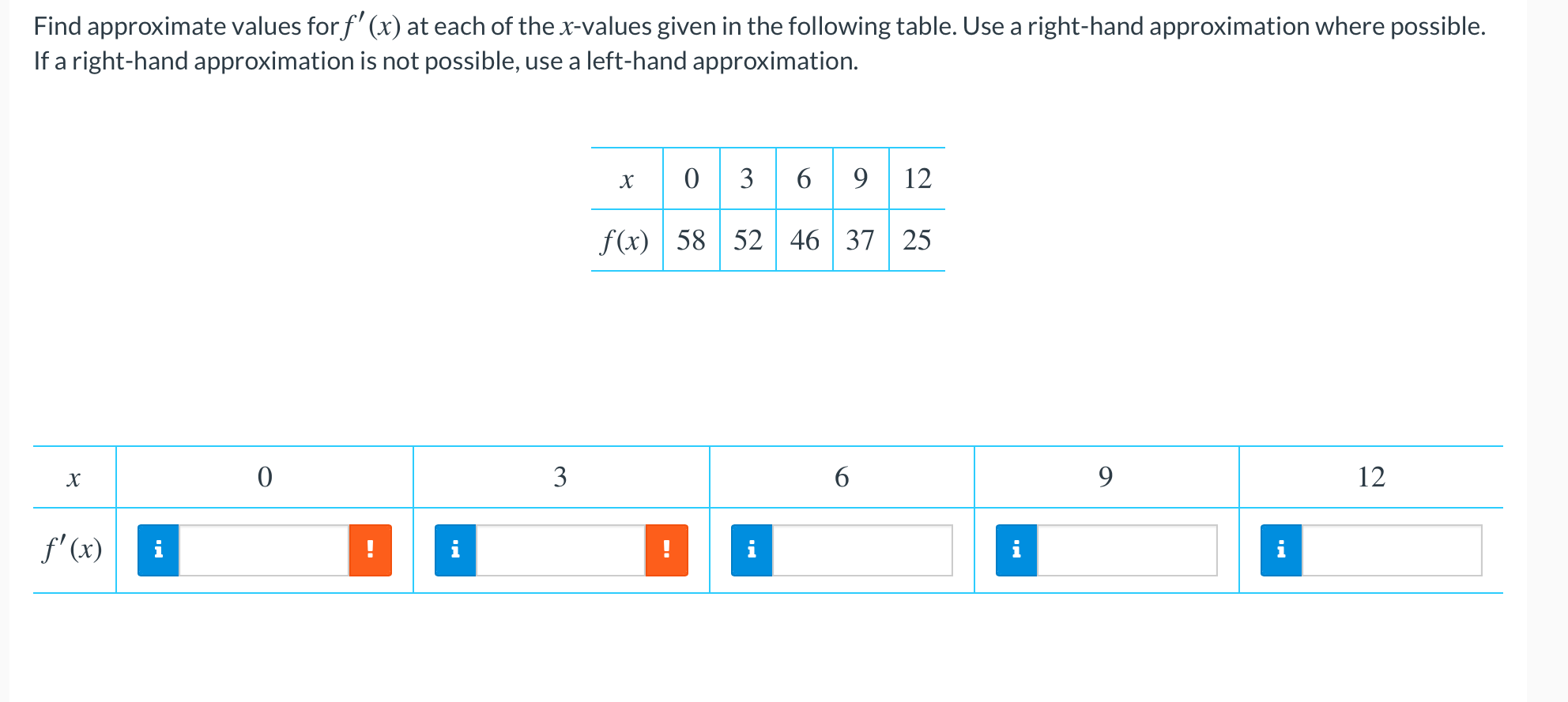 Solved Find approximate values for f'(x) at each of the | Chegg.com
