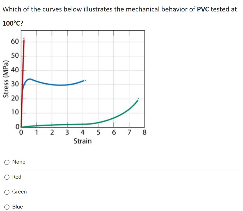 Solved Which of the curves below illustrates the mechanical | Chegg.com