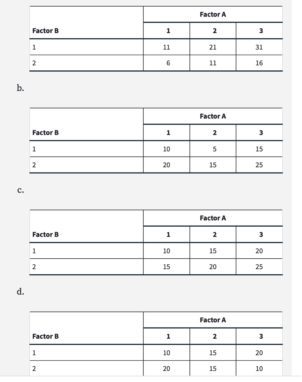 Solved Is there an interaction? Each of the following tables | Chegg.com