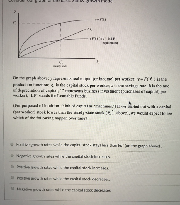 Solved Consider ouf grapn of the basic Solow growth model. | Chegg.com