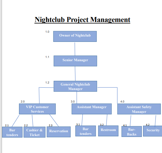 Solved Nightclub Project Management 1.0 Owner of Nightclub | Chegg.com